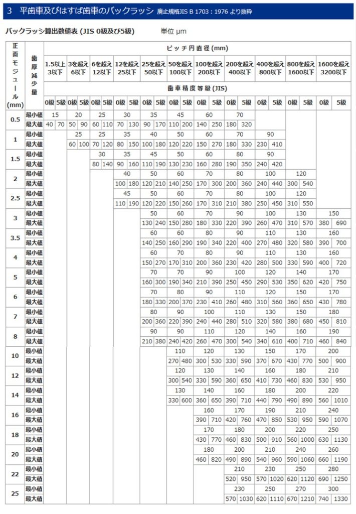【ギア】歯車のバックラッシュの判断方法【規定値一覧表】 - 機械組立の部屋